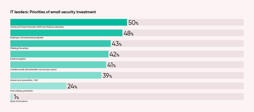 Email Security Trends Report 2025